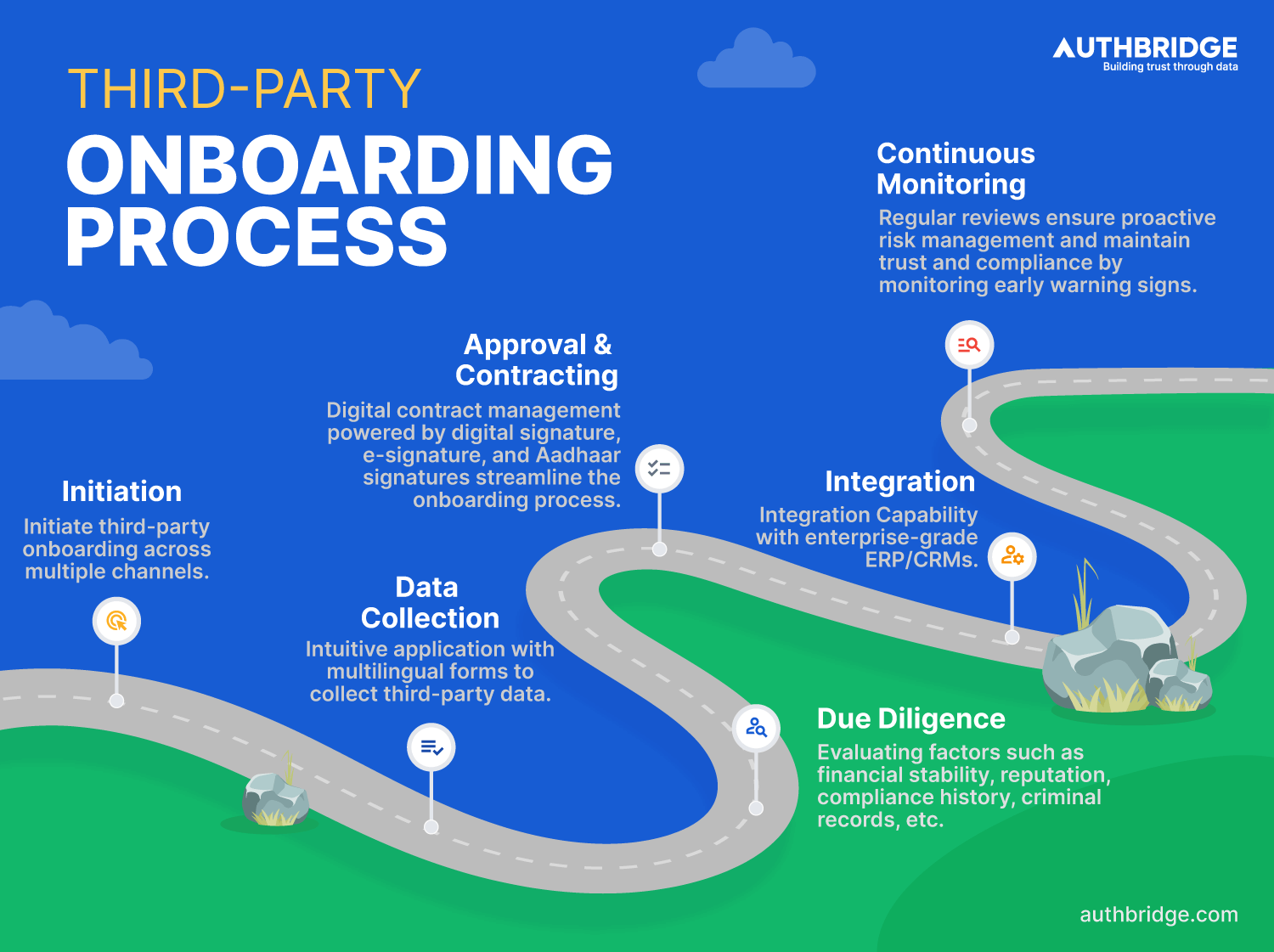 Questions to ask when choosing a TPRM and due diligence vendor - AuthBridge
