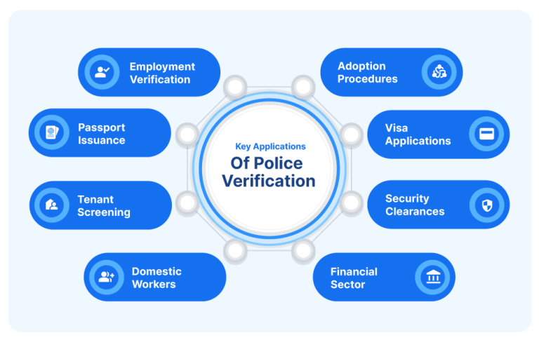 Police Verification In India In 2024