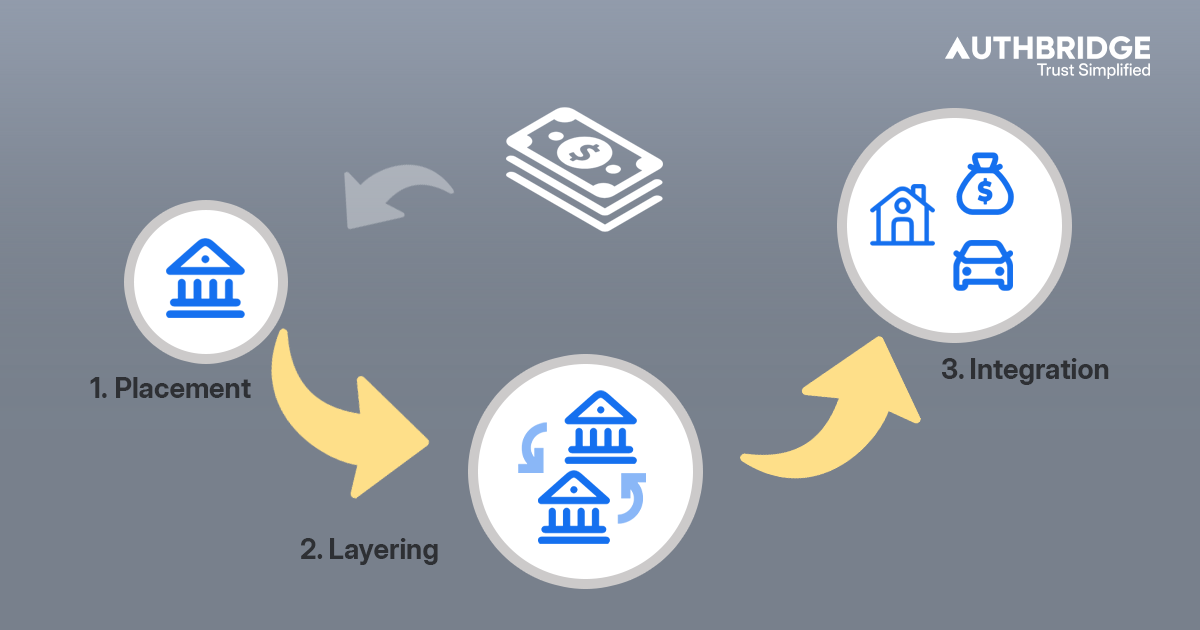 The Three Stages Of Money Laundering